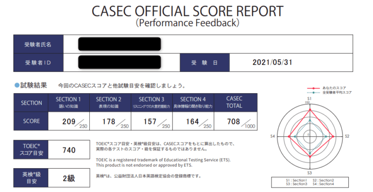 CASEC を受けてみた - TOEIC 実験記